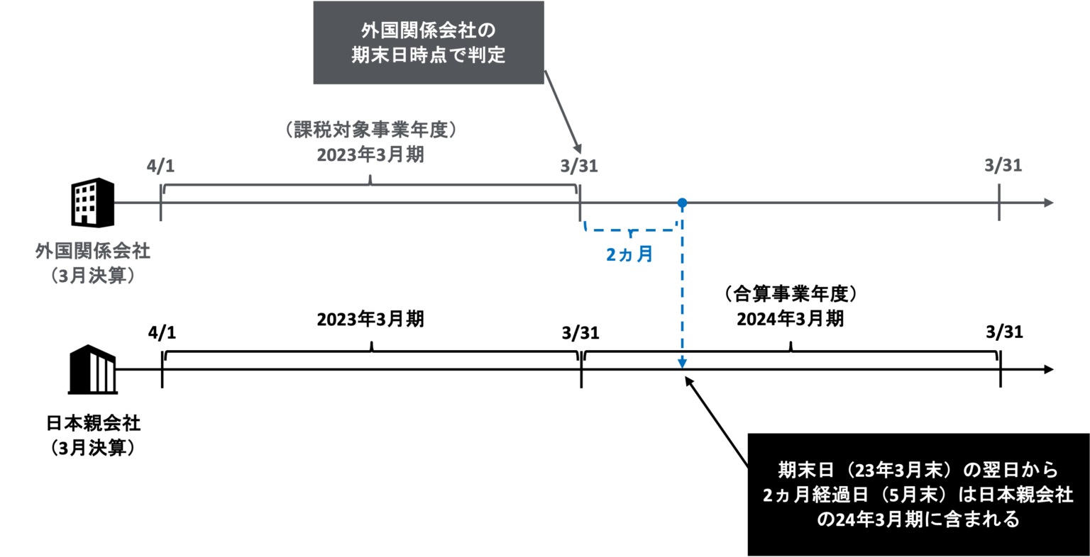 【国際税務知識の保存版 】CFC税制の適用判定と合算課税を実施するタイミングとは？【税理士がわかりやすく解説】｜タックス・ヘイブン対策税制⑨ | Go Beyond Borders｜SK国際 ...