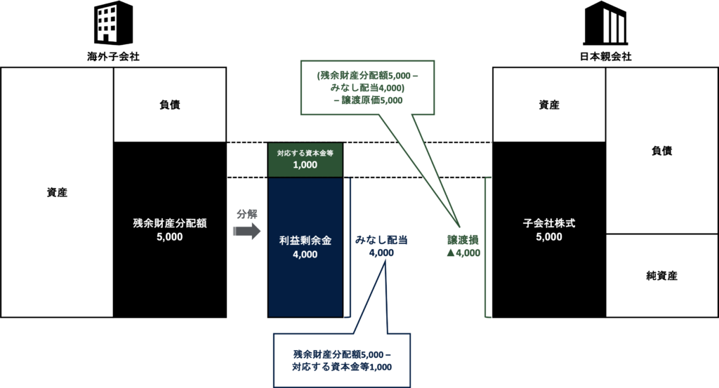 【海外事業撤退時の必須税務知識！】海外子会社の清算【税理士がわかりやすく解説】｜海外事業Exitフェーズ② | xBridge Advisory