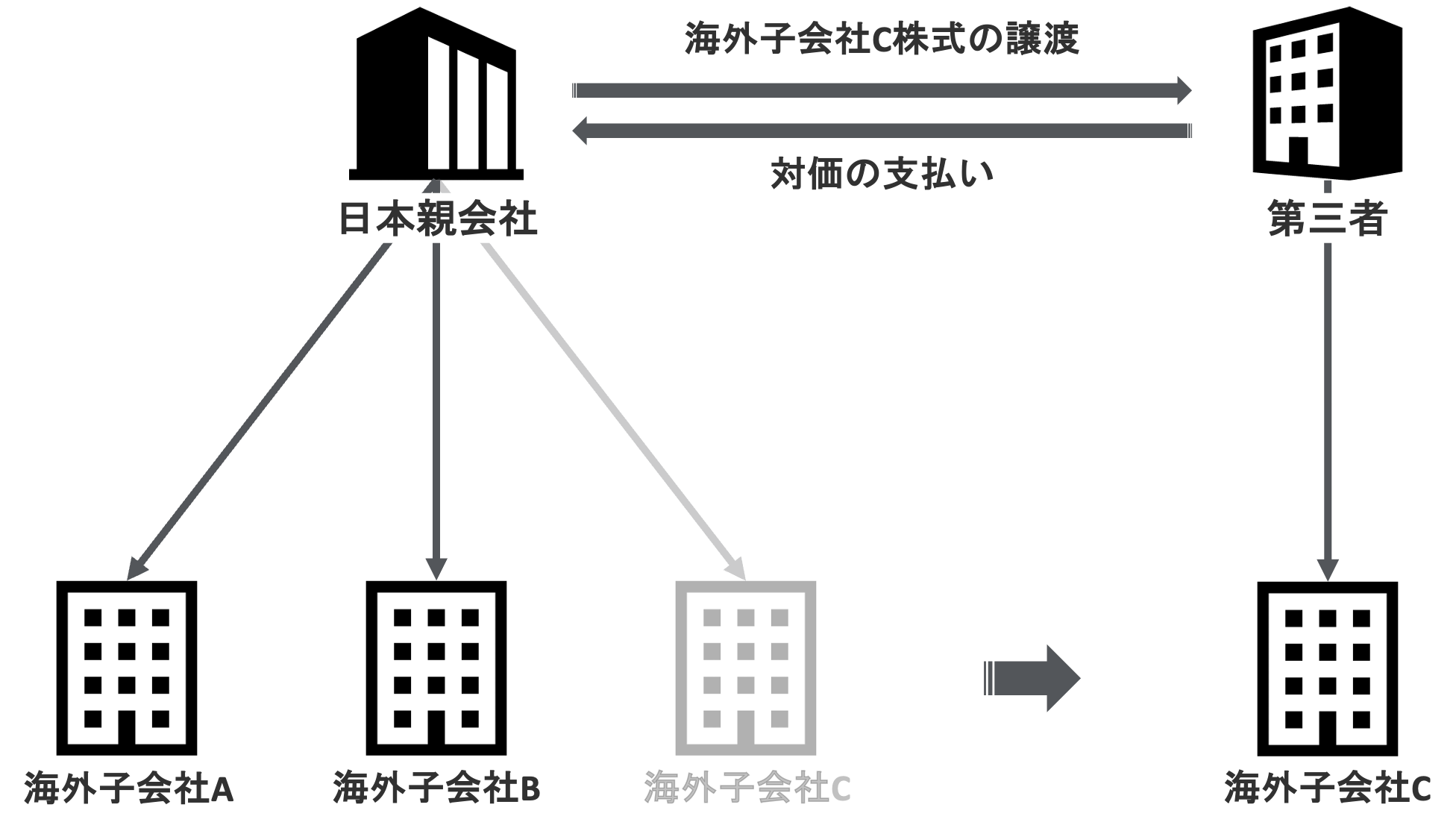 【海外事業撤退時の必須税務知識!】海外子会社の売却【税理士がわかりやすく解説】|海外事業exitフェーズ① Go Beyond
