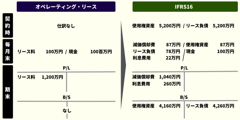 【簡単】IFRS16リース新会計基準の5つの超基礎知識【公認会計士がわかりやすく解説】｜IFRS16リース新会計基準攻略 | Go Beyond Borders｜SK国際会計事務所ブログ